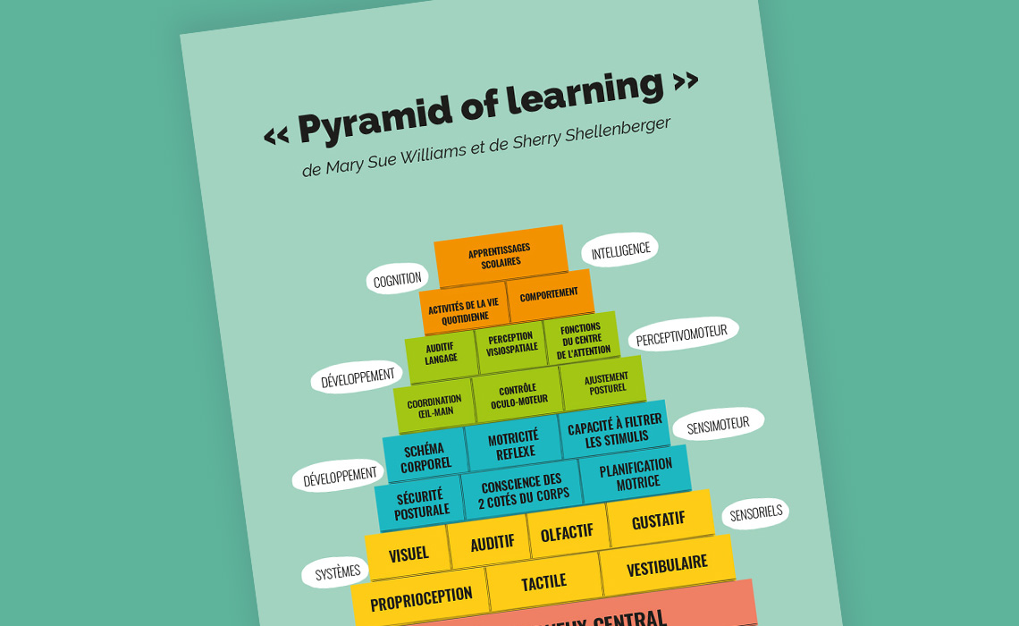 Téléchargez La Pyramide Des Apprentissages Blog Hoptoys
