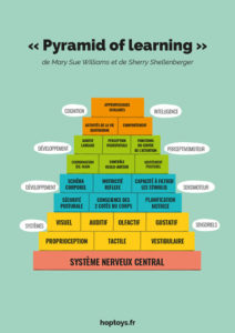Téléchargez la Pyramide des apprentissages - Blog Hop'Toys